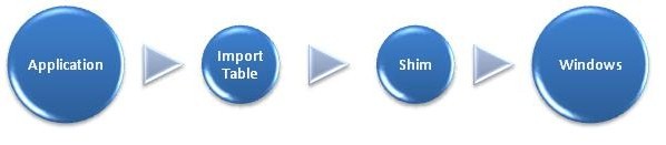 Process Injection and Persistence using Application Shimming | Andrea Fortuna